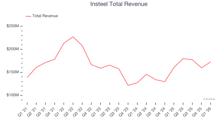 Winners and losers of Q1: Insteel (NYSE:IIIN) vs the rest of the ...