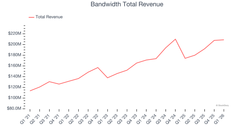Software development stocks Q1 teardown: Bandwidth (NASDAQ:BAND) vs the ...
