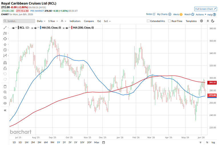 How is Royal Caribbean Cruises' stock performance compared to other ...