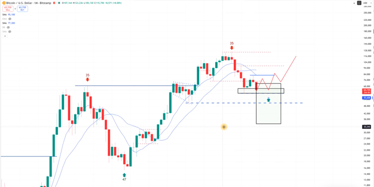 Bitcoin 'normal' 4-year cycle puts focus on $53K low before 2028 BTC ...