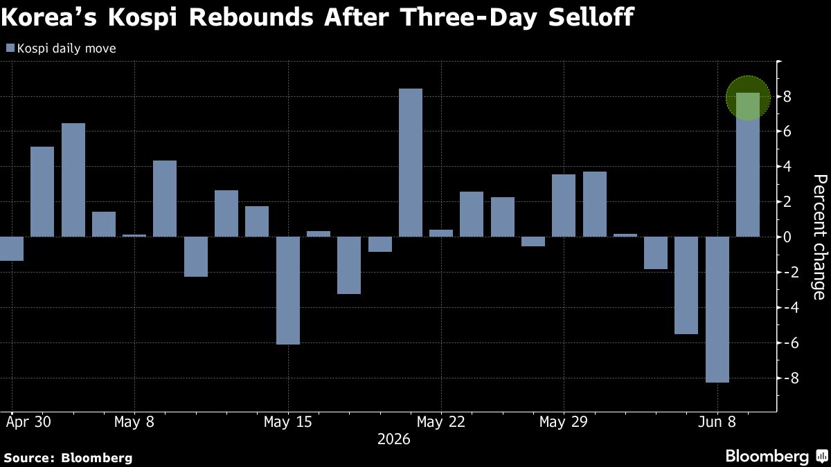 Korean stocks jump 8% as chip shares rebound after AI selloff