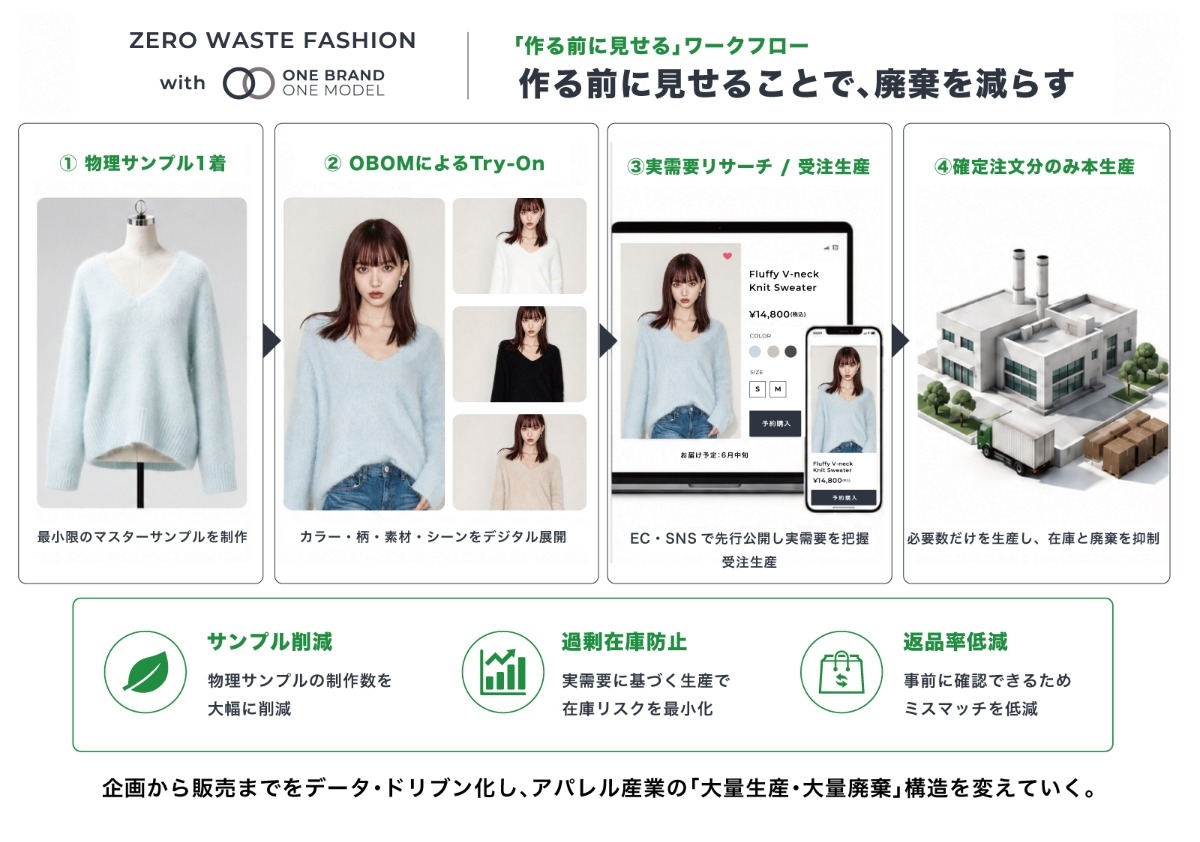 ファッション業界の大量廃棄をAIで解決へ。「Zero Waste Fashion」に注目