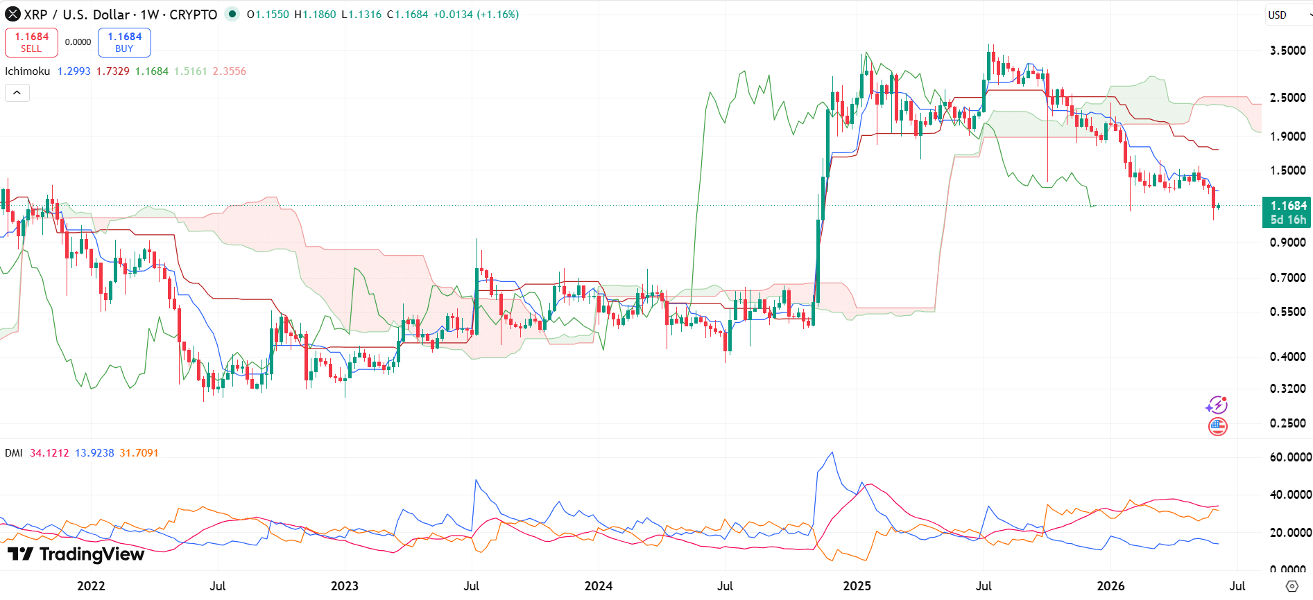 Wyckoff analyst calls XRP HTF structure disruptive, warns of a possible ...