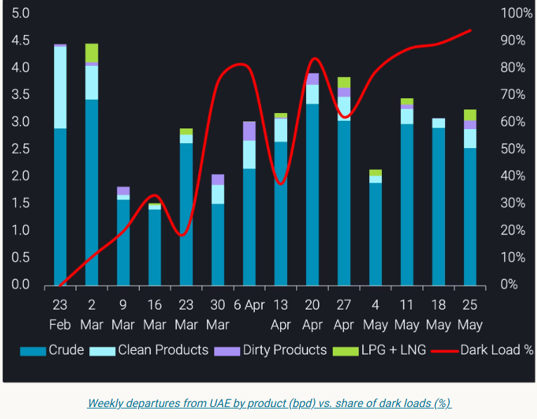 Ghost tankers ease Hormuz supply shock as oil price risks build