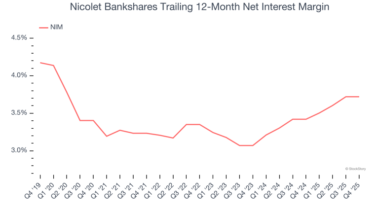 Nicolet Bankshares (NIC): Buy, sell, or hold post Q4 earnings?