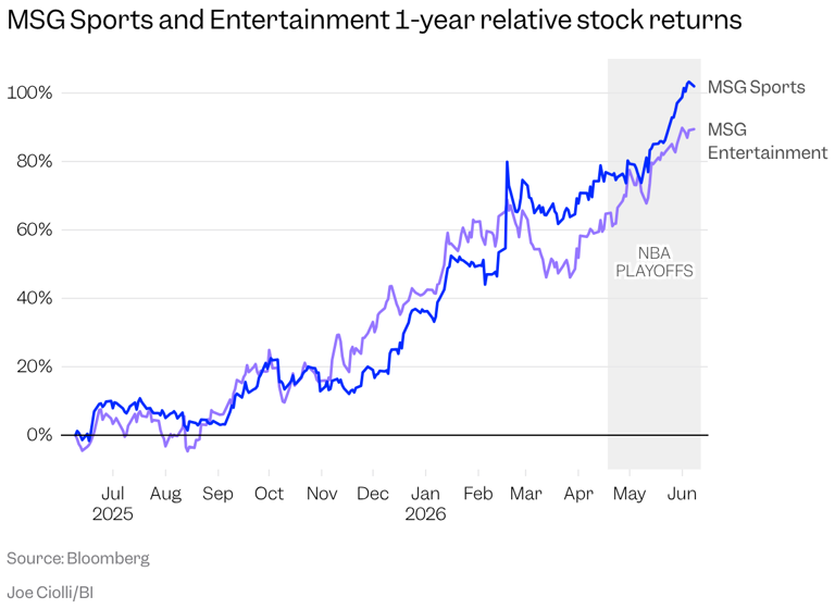 Knicks fever has made Madison Square Garden a gold mine for investors