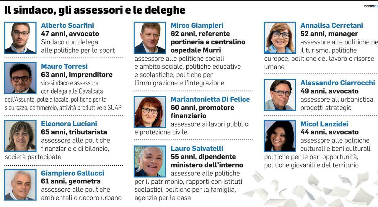 Fermo, Scarfini vara la squadra e paga dazio a Forza Italia. Il sindaco ...