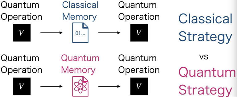 Quantum memory surpasses classical limits for storing unknown quantum ...