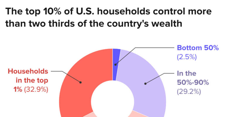 51% of US adults say the American dream is out of reach for most people ...