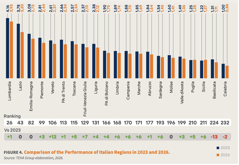 Innovazione in Europa, classifica TEHA: podio per Stoccolma e ...