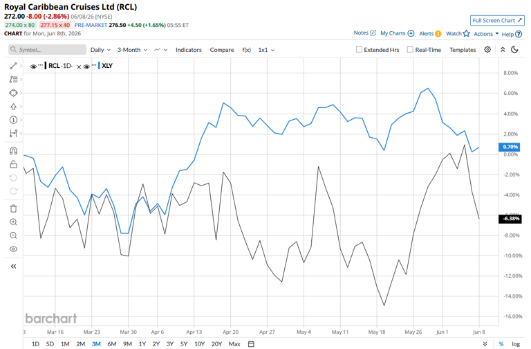 How is Royal Caribbean Cruises' stock performance compared to other ...