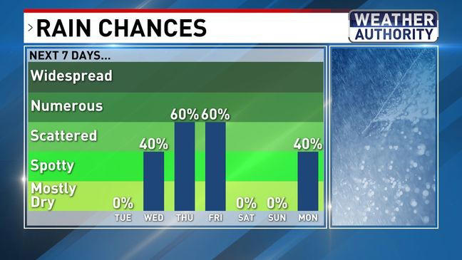 Tropical heat and humidity plus storms on the way for Baltimore