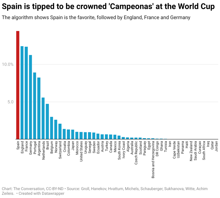 We ran 100,000 computer simulations of the World Cup. And the winner ...