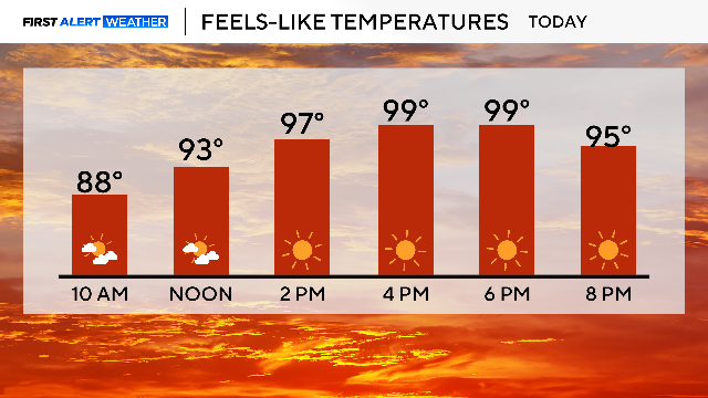 Hot, humid day ahead with feels-like temperatures in the triple-digits ...
