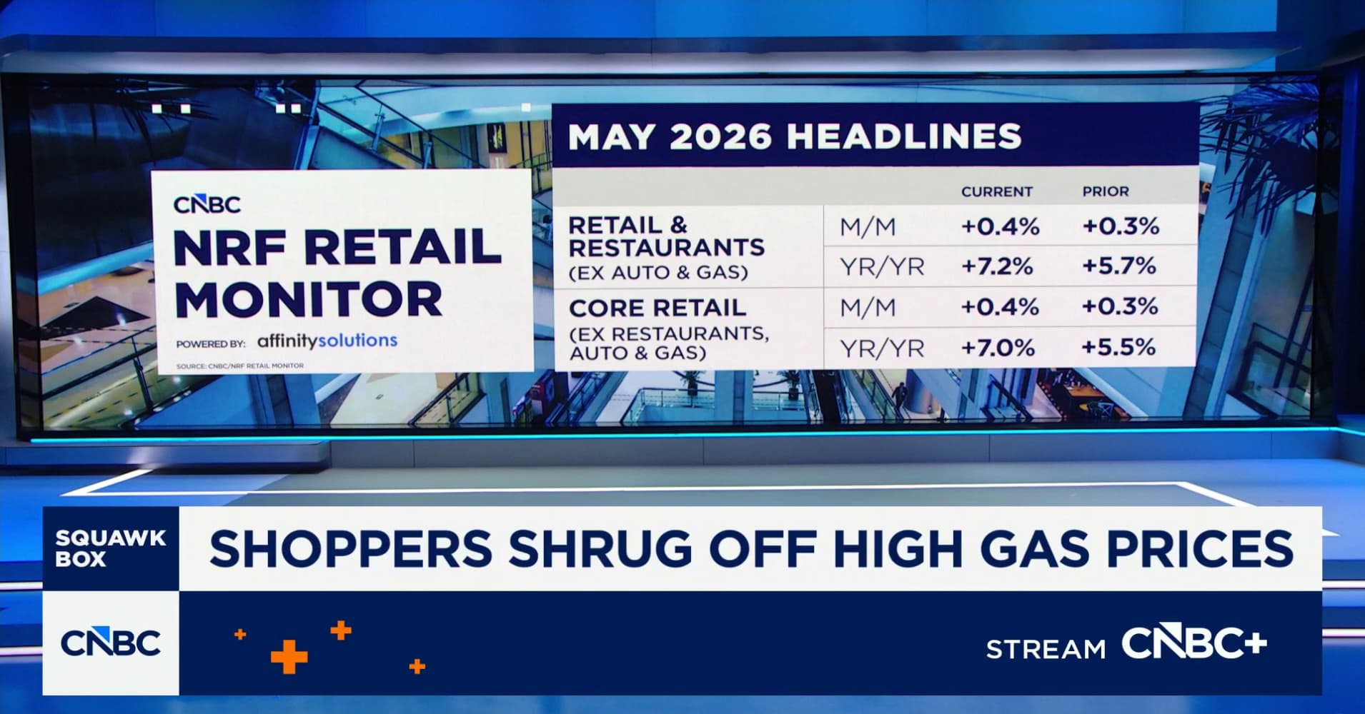 Shoppers shrug off high gas prices in May, CNBC/NRF Retail Monitor finds