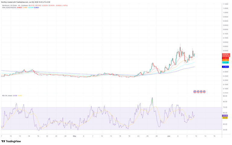 Worldcoin climbs near key breakout zone as AI narrative lifts WLD