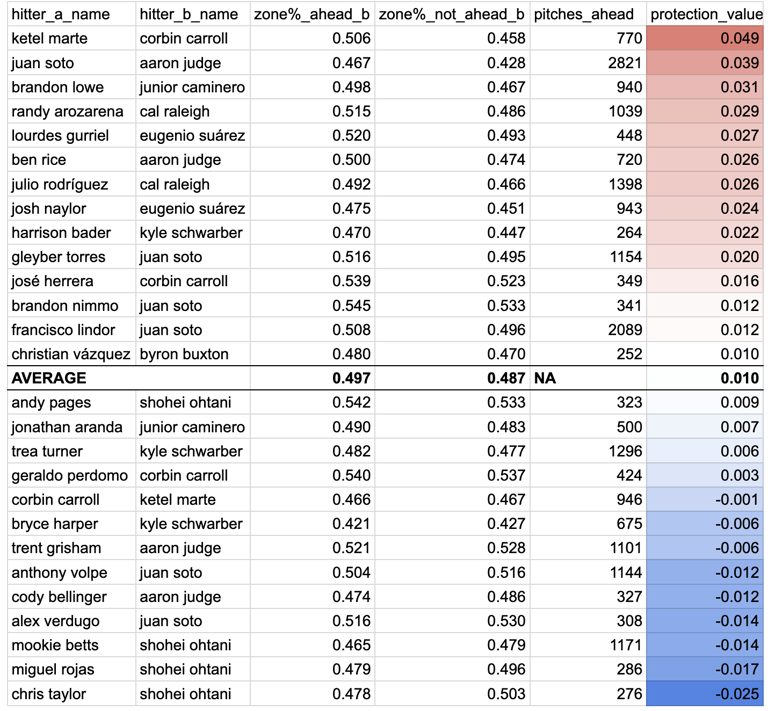 Lineup protection hardly matters – here’s why