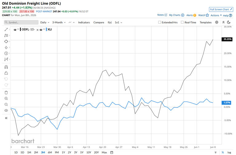 Old Dominion Freight stock: Is ODFL outperforming the industrials sector?