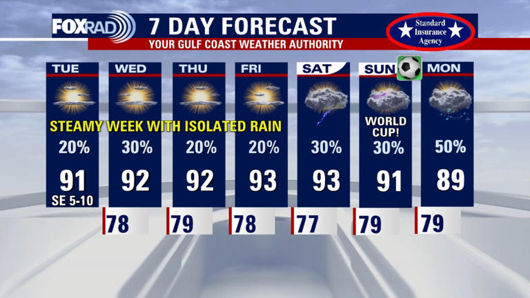 Houston weather: Steamy Tuesday, heat index above 100