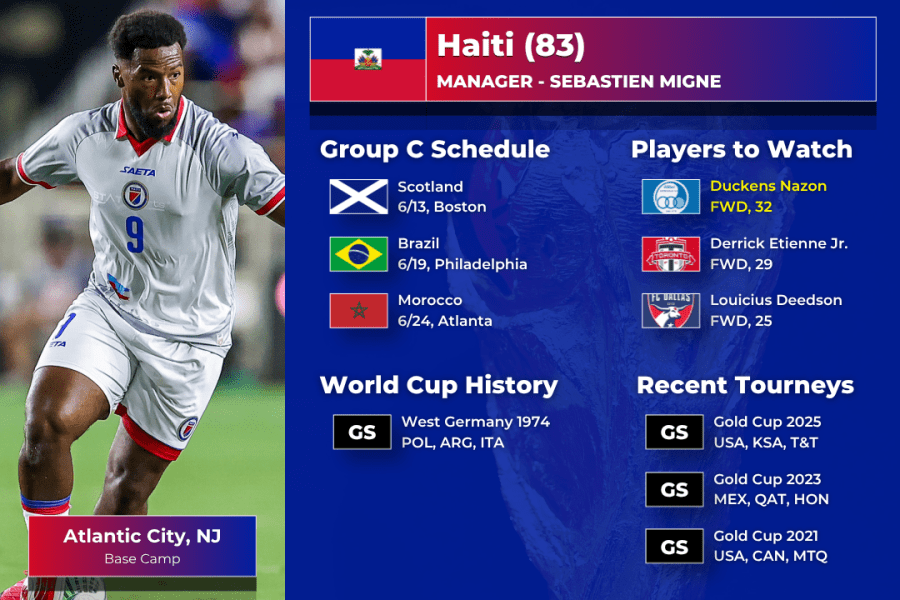World Cup 2026 preview: What to know about each team, full schedule