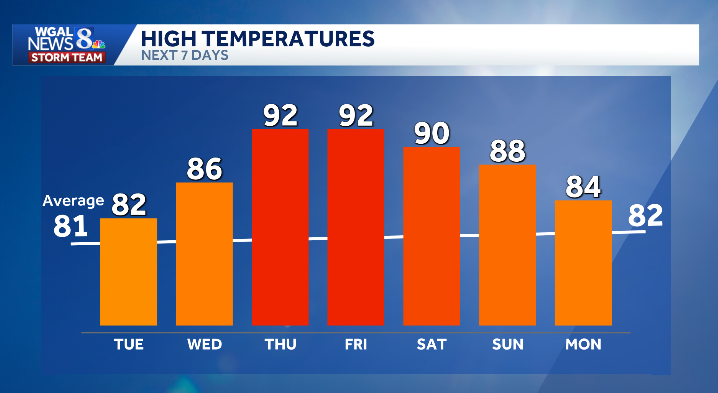Three impact days | Heat, humidity, and storm chances elevated for ...