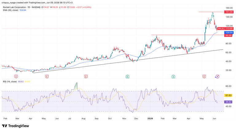 Rocket Lab stock has crashed into a local bear market: will RKLB rebound?