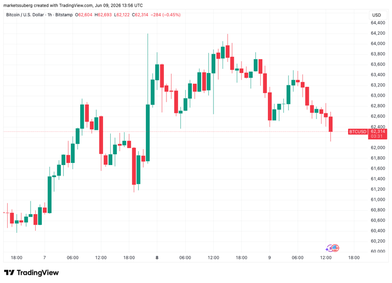 Bitcoin price slips toward $62K local lows as bear-market history keeps ...