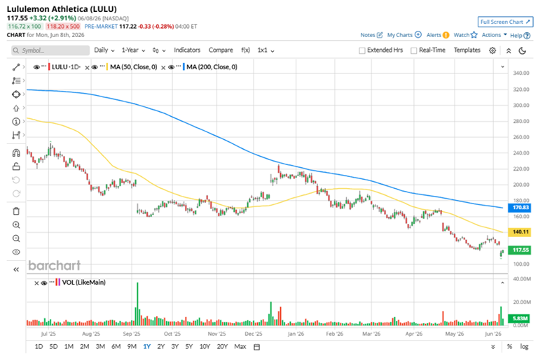 Lululemon Athletica stock: Is LULU underperforming the consumer ...