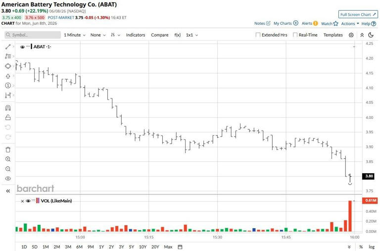 The $115 million reason ABAT stock is up today