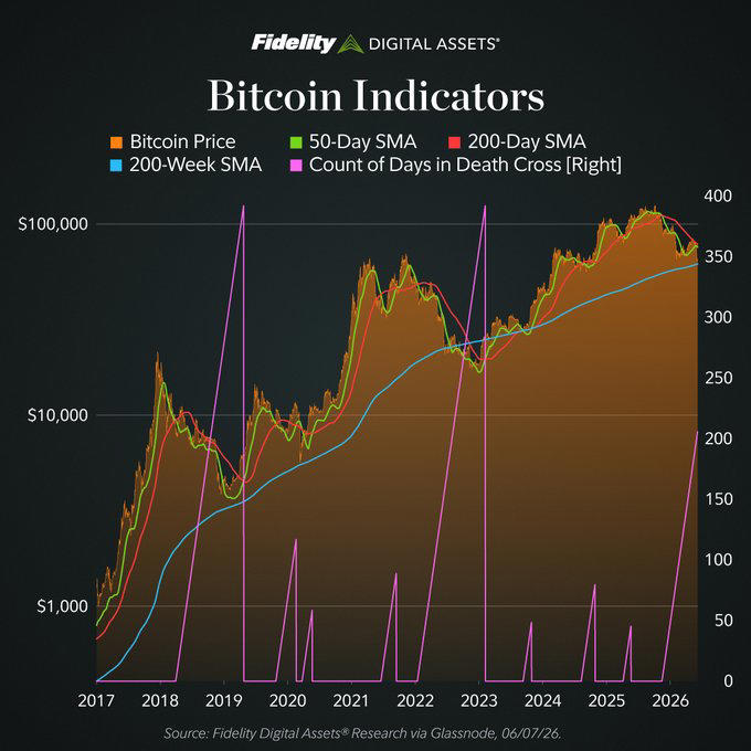 Bitcoin breaks 200-week SMA after 204-day death cross — history says ...