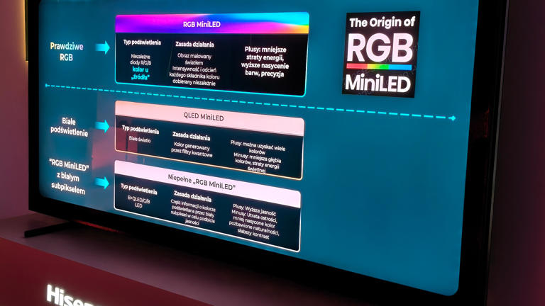 Telewizory Hisense 2026. Nowe RGB mini-LED w sklepach. Znamy polskie ceny