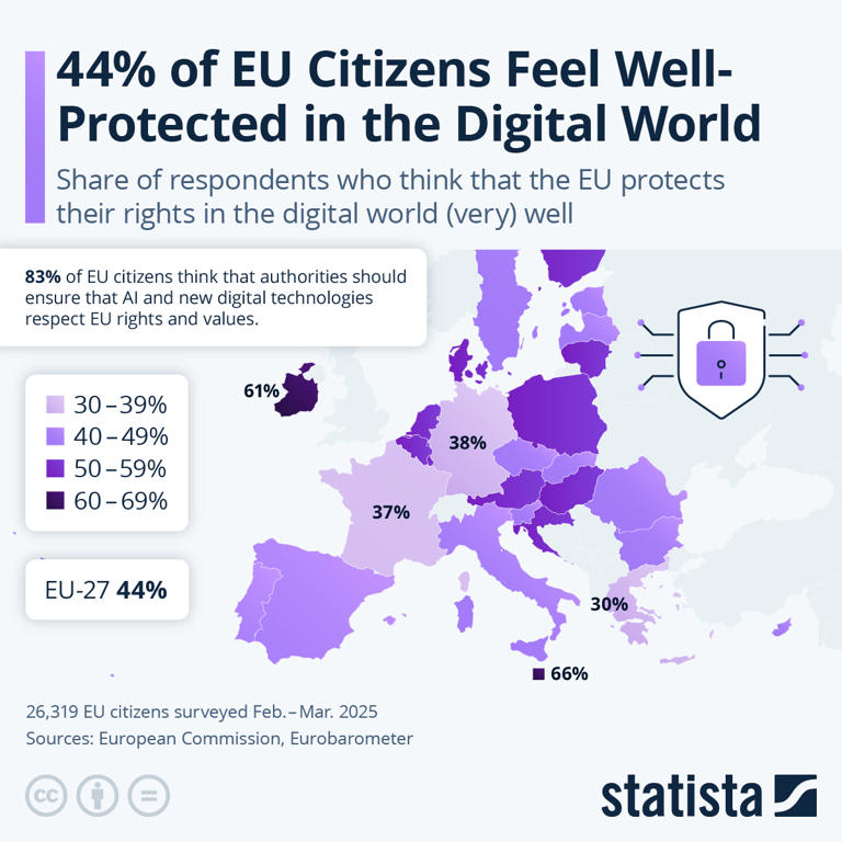 44% of EU citizens feel well-protected in the digital world
