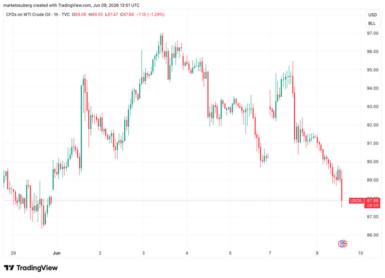 Bitcoin price slips toward $62K local lows as bear-market history keeps ...