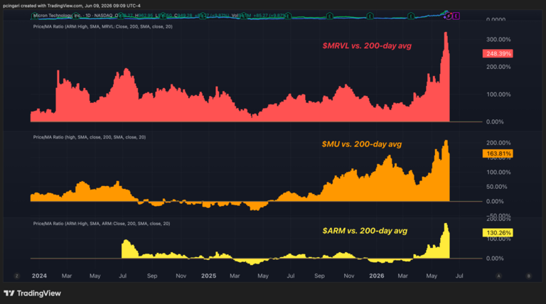 Micron, Marvell and Arm stock charts flash the same warning — one still ...