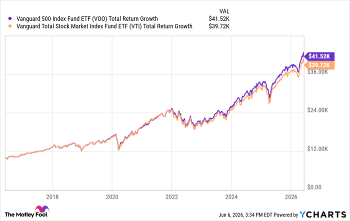 The Vanguard S&P 500 ETF is unstoppable -- but there's 1 ETF I like ...