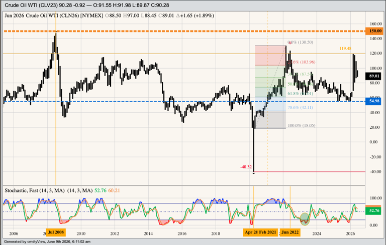 Will crude oil hit $150?