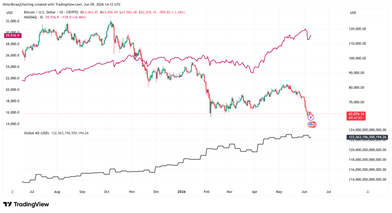 Bitcoin may act as a 'canary in the coal mine' as risk-off pressure ...