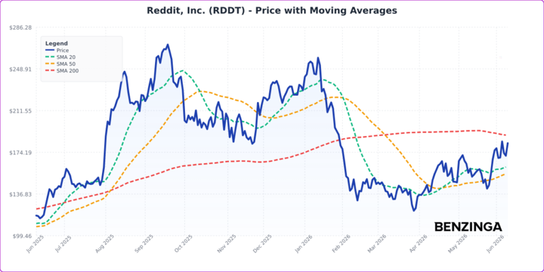 Reddit shares are climbing Tuesday: What's driving the action?