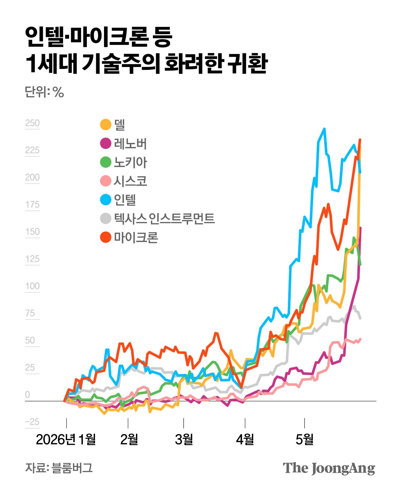 올드테크는 한물 갔다? AI시대 다시 거물 됐다