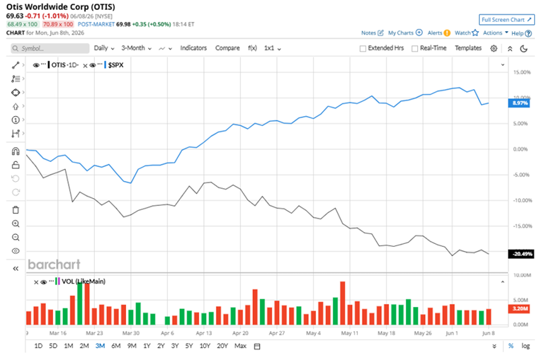 Is Otis Worldwide stock underperforming the S&P 500?