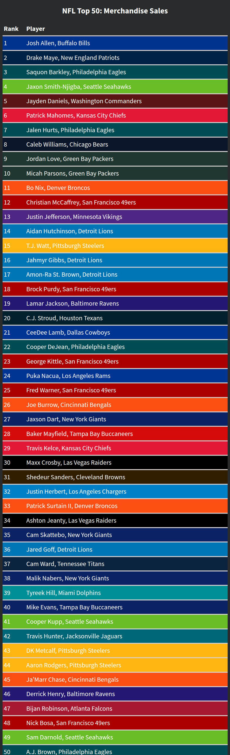 Josh Allen tops NFLPA’s top-50 player sales list