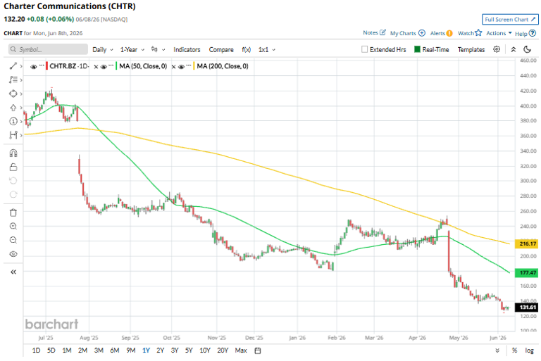 Is Charter Communications stock underperforming the S&P 500?
