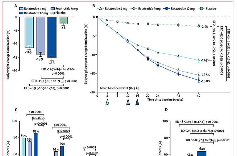 New GLP-3 drug significantly slashes both weight and blood sugar levels ...