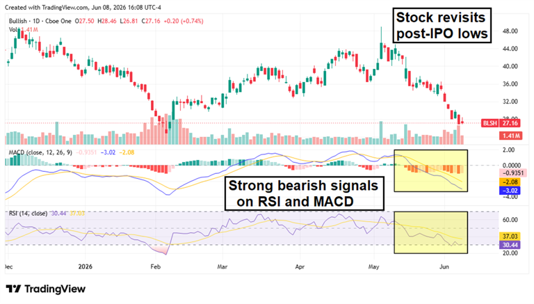 Crypto winter is here: 3 stocks to put on ice this summer