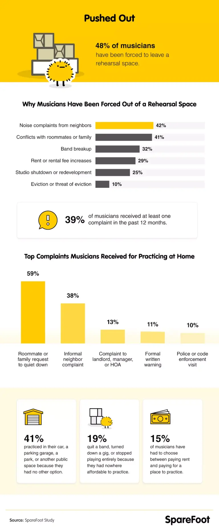 Study – Where US musicians are finding their practice spaces in 2026