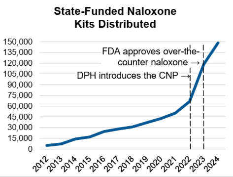 As opioid deaths fall to lowest figure in more than a decade, what’s ...