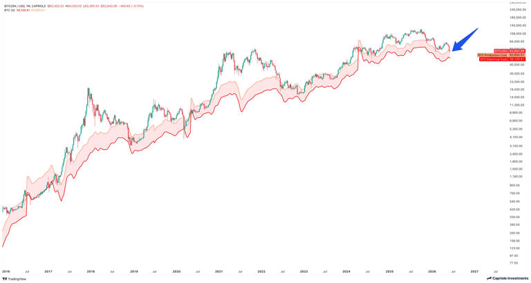 Bitcoin bottom? These four charts hint at BTC price dropping to $50K