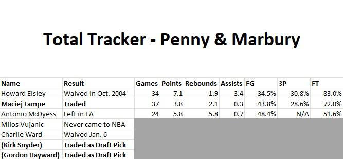 The butterfly effect: Stephon Marbury and Anfernee Hardaway traded to ...