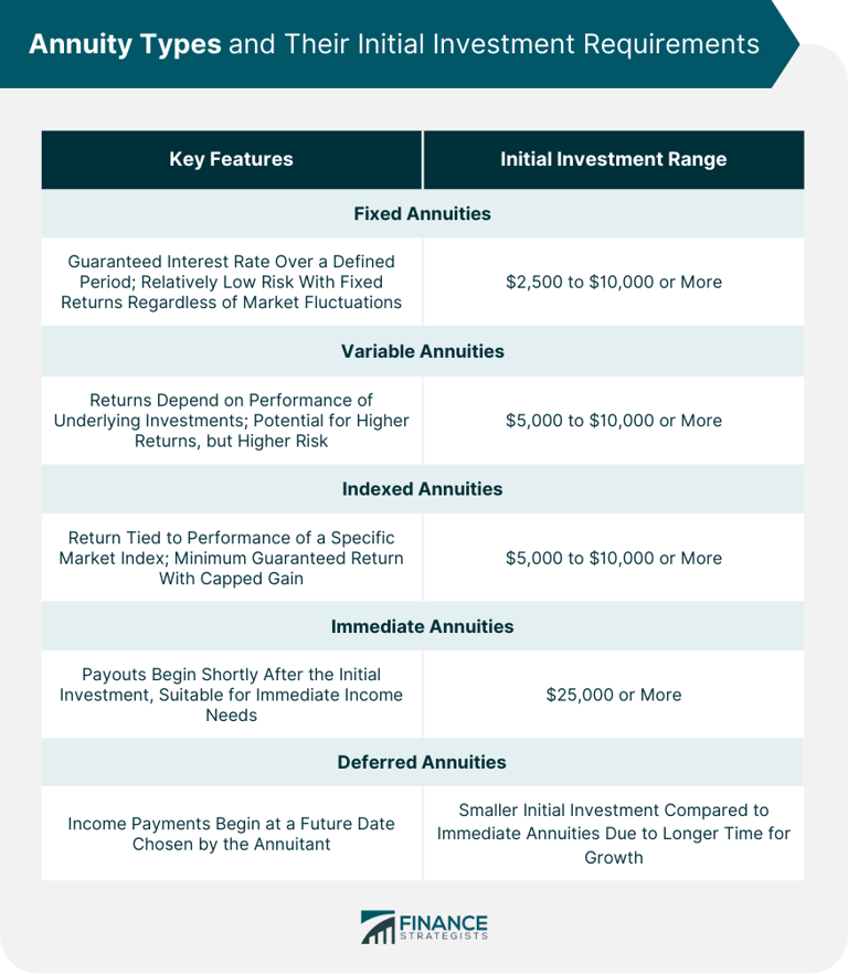Annuity types and their initial investment requirements