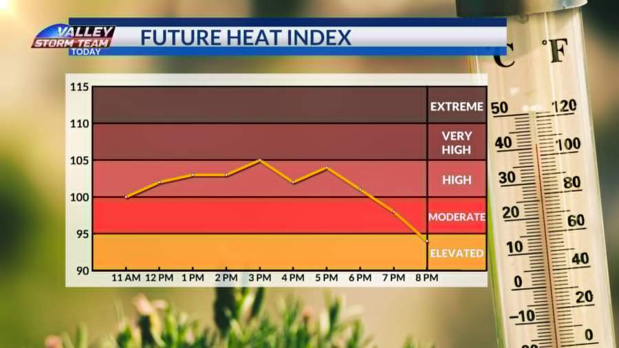 Muggy weather pattern brings heat index up to 110 degrees